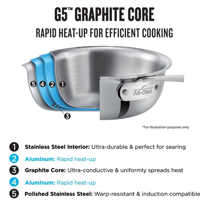 All-Clad G5 Graphite Core Stainless-Steel 5-Piece Cookware Set ...