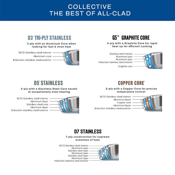 All-Clad Cookware & Sets | All-Clad Pots & Pans | Williams Sonoma